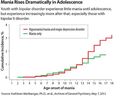 Mania With and Without Depression in a Community Sample of US ...